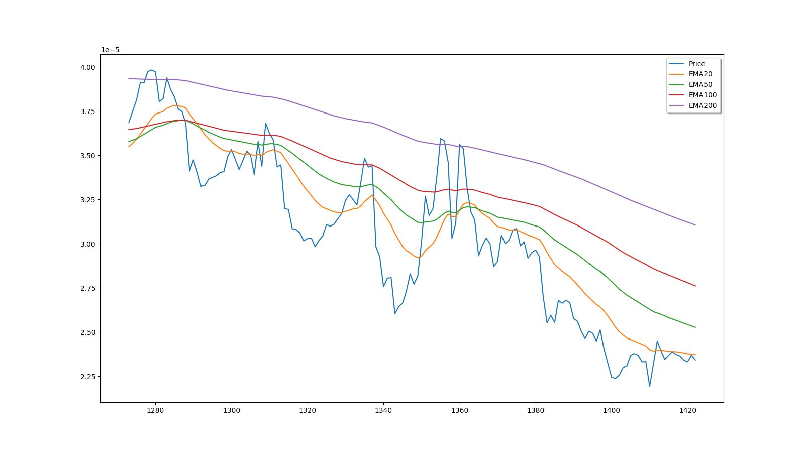 Metaverse Face Exponential Moving Averages