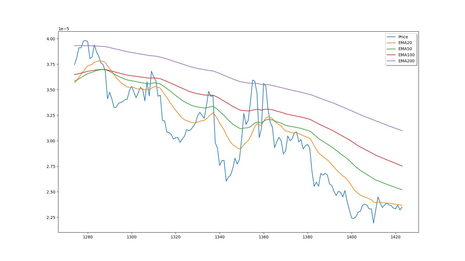 Metaverse Face Exponential Moving Averages
