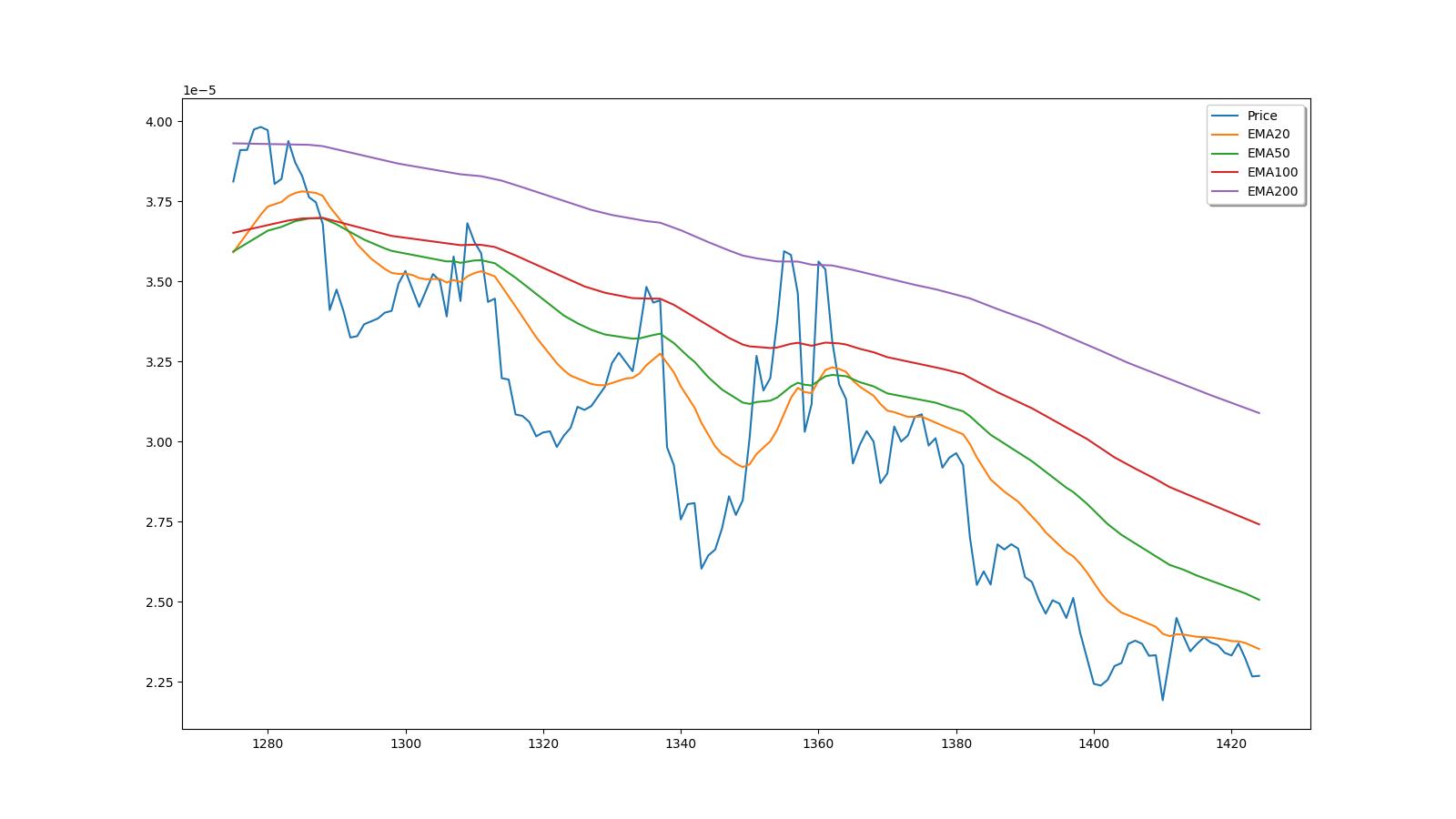 Metaverse Face Exponential Moving Averages