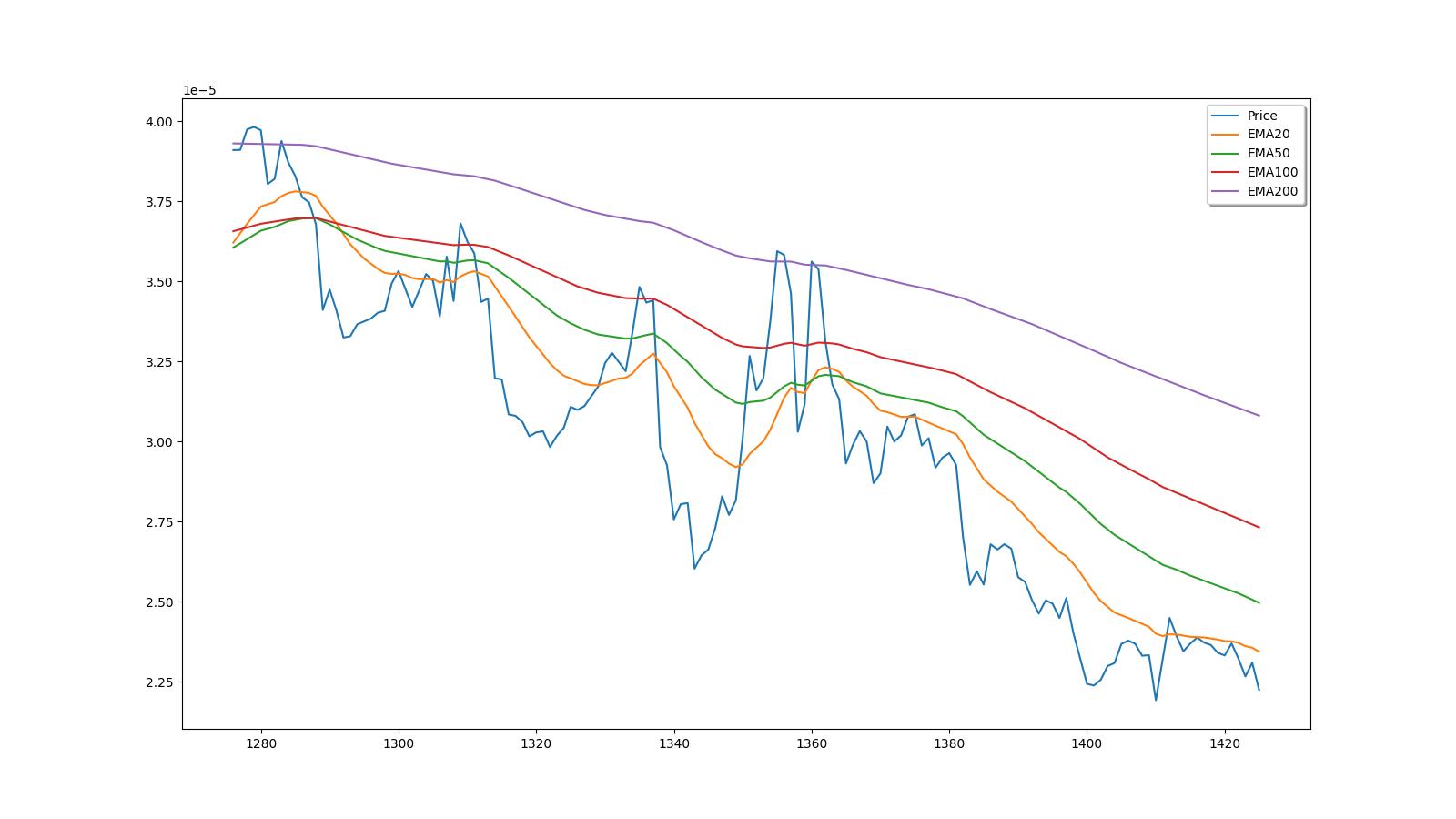 Metaverse Face Exponential Moving Averages