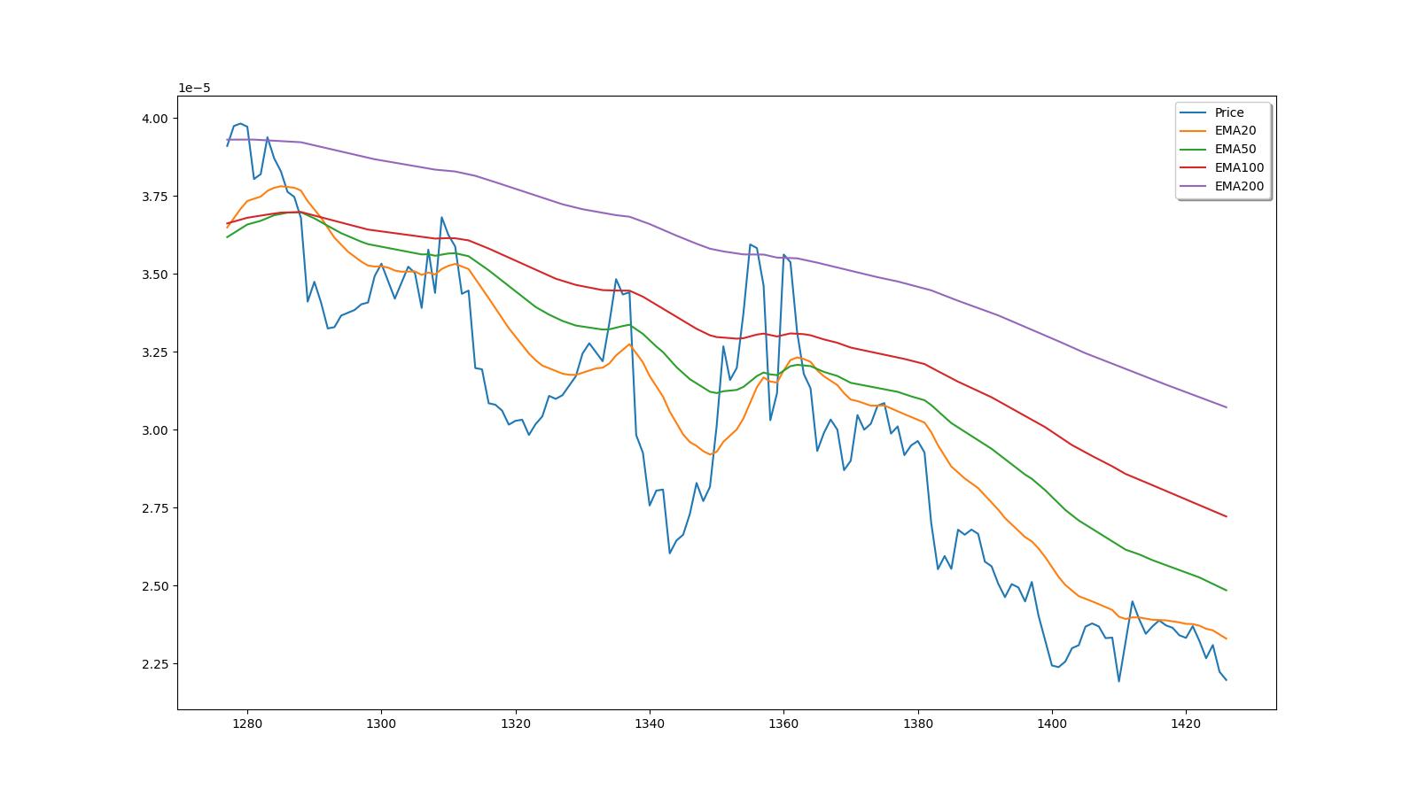 Metaverse Face Exponential Moving Averages