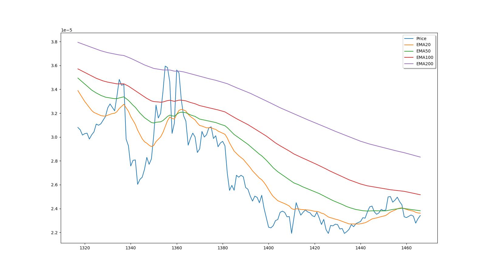 Metaverse Face Exponential Moving Averages