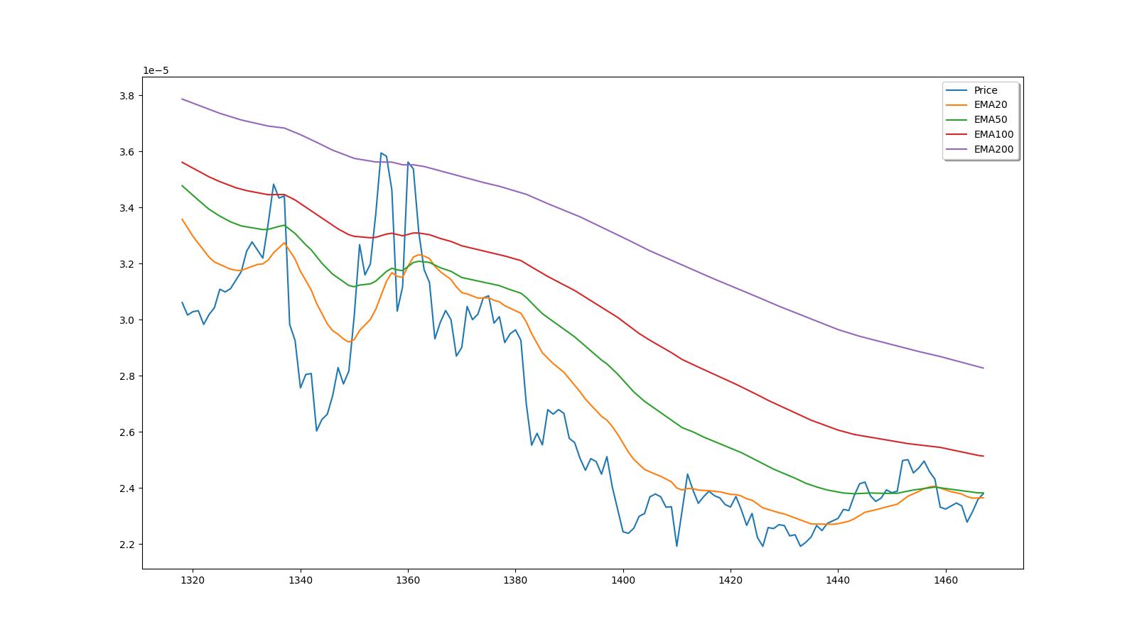 Metaverse Face Exponential Moving Averages