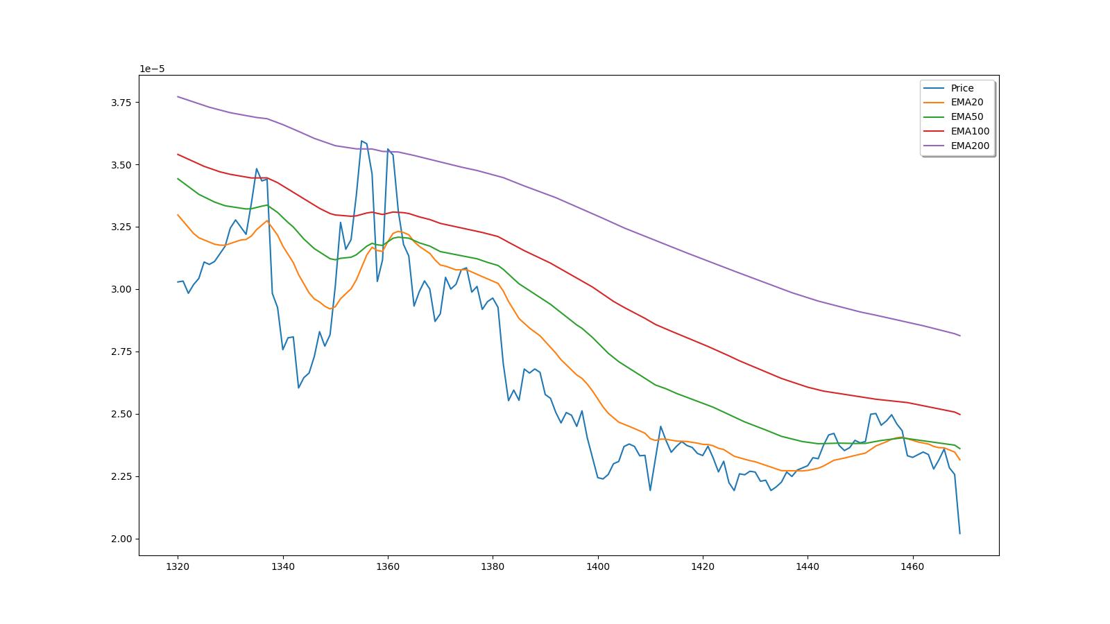 Metaverse Face Exponential Moving Averages
