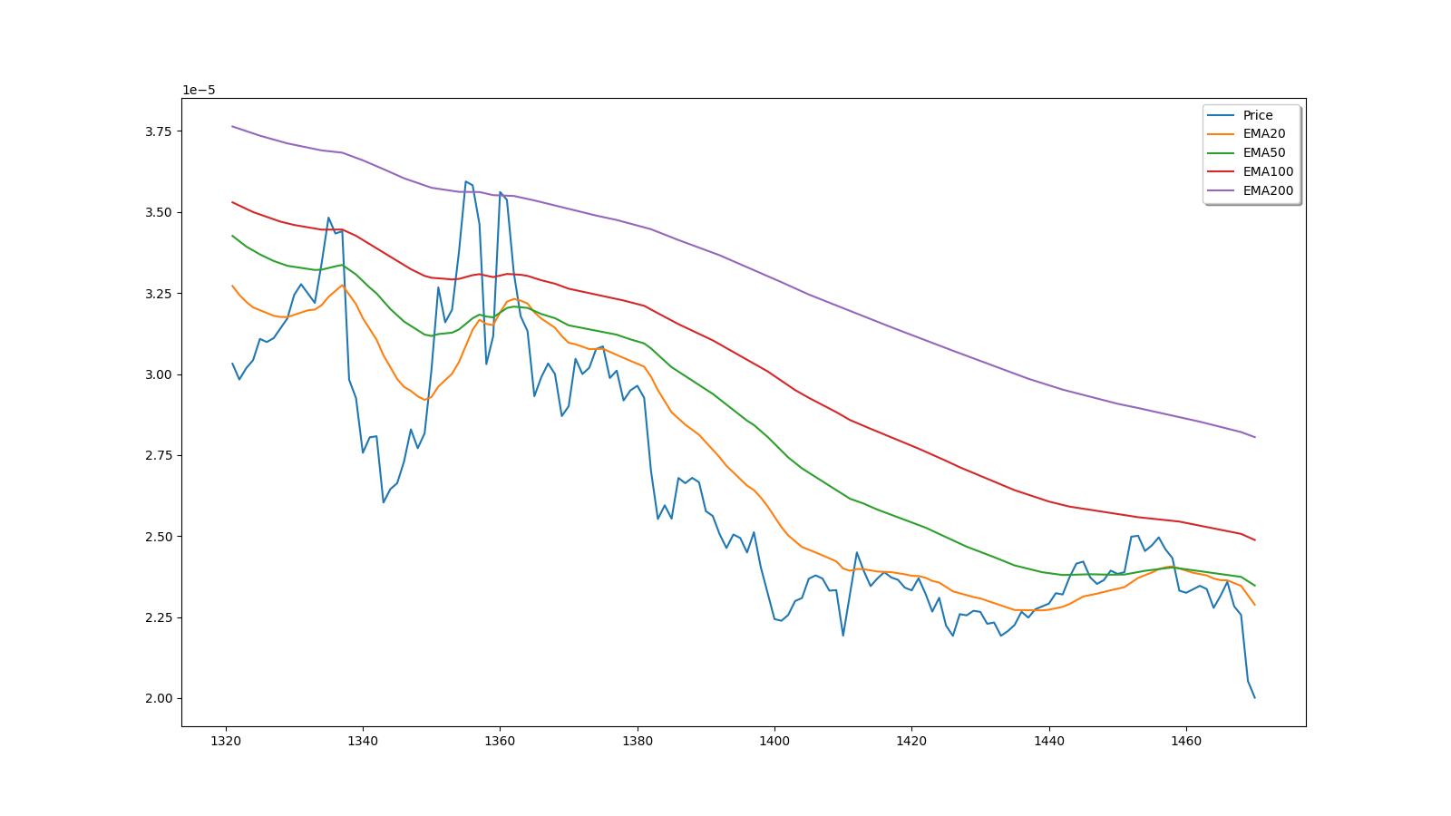 Metaverse Face Exponential Moving Averages