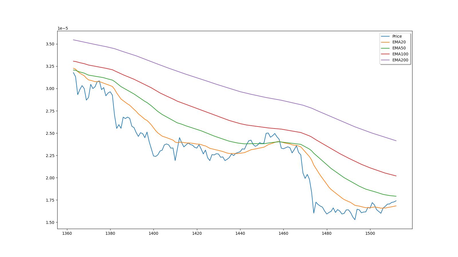 Metaverse Face Exponential Moving Averages