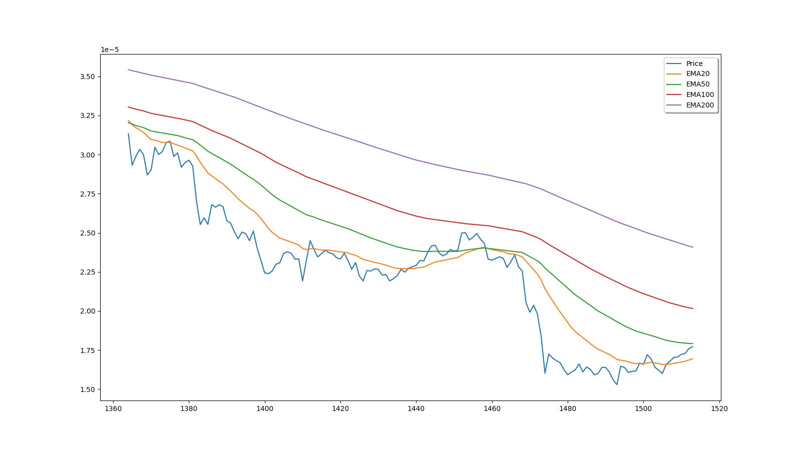 Metaverse Face Exponential Moving Averages