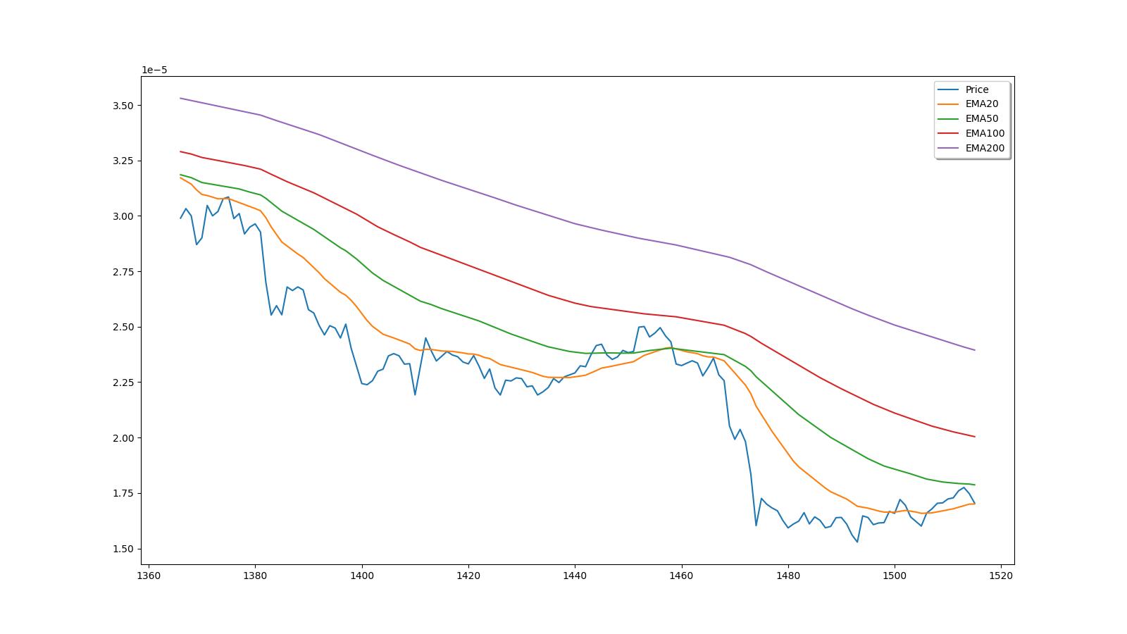 Metaverse Face Exponential Moving Averages