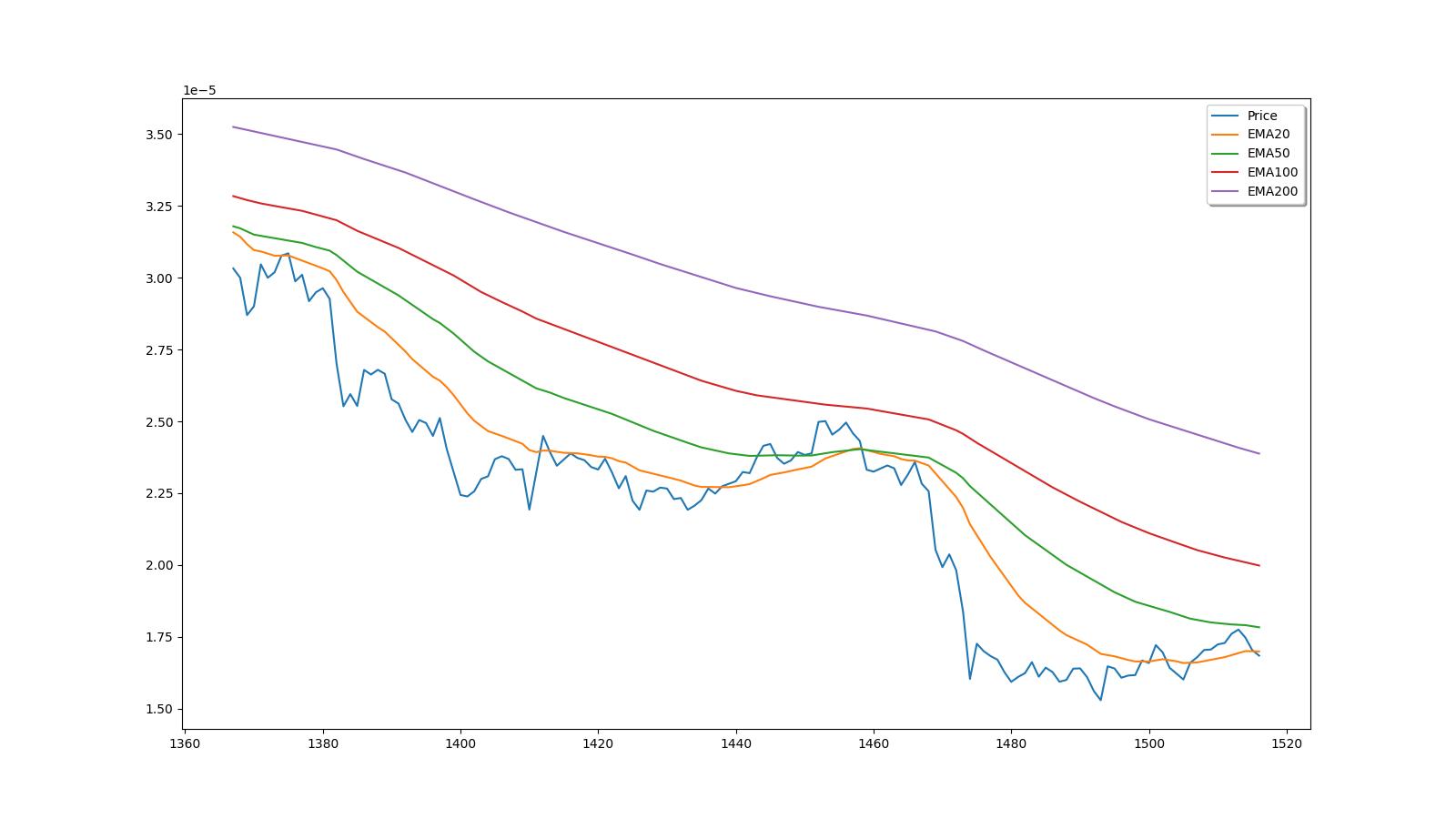 Metaverse Face Exponential Moving Averages