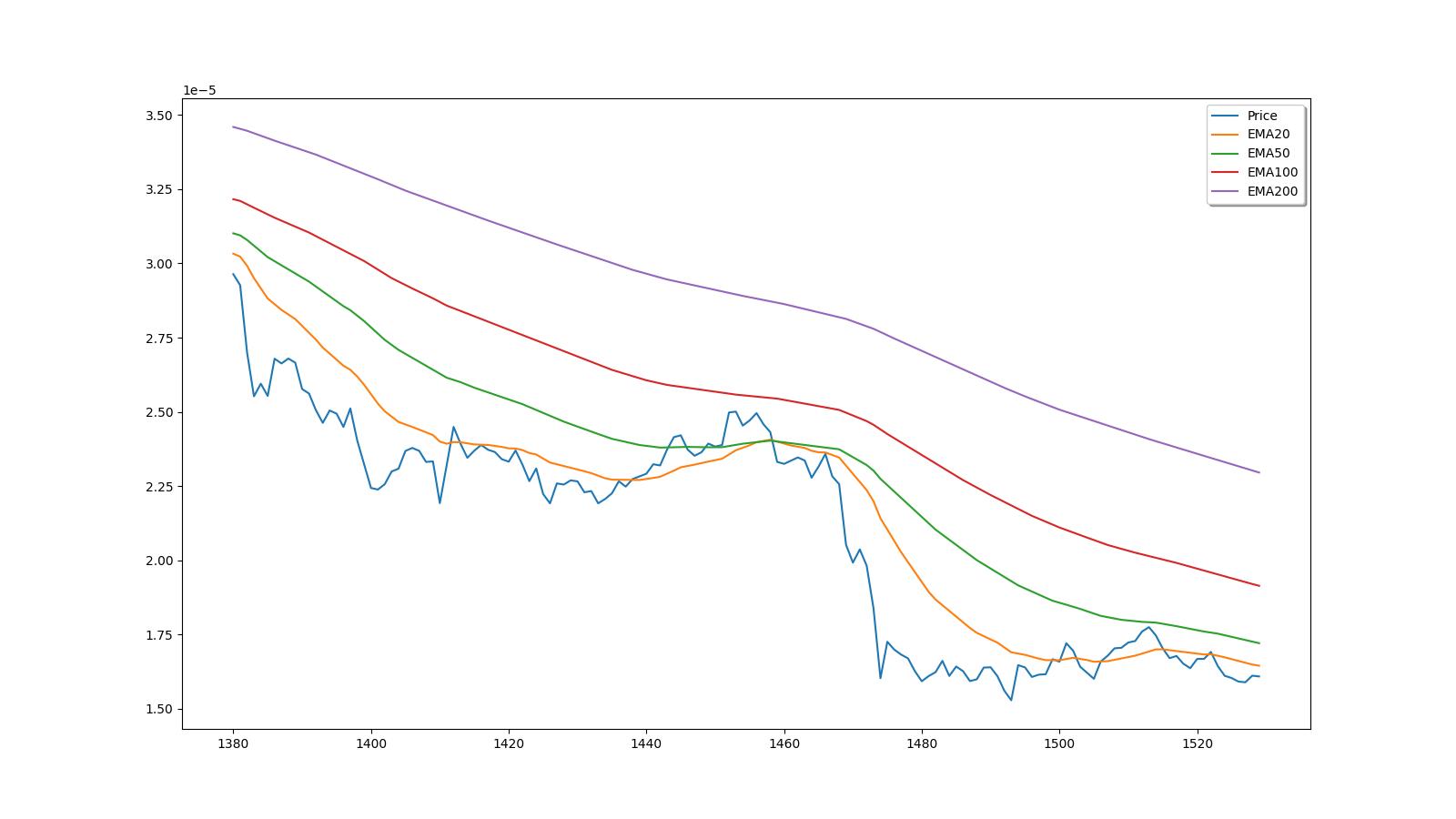 Metaverse Face Exponential Moving Averages