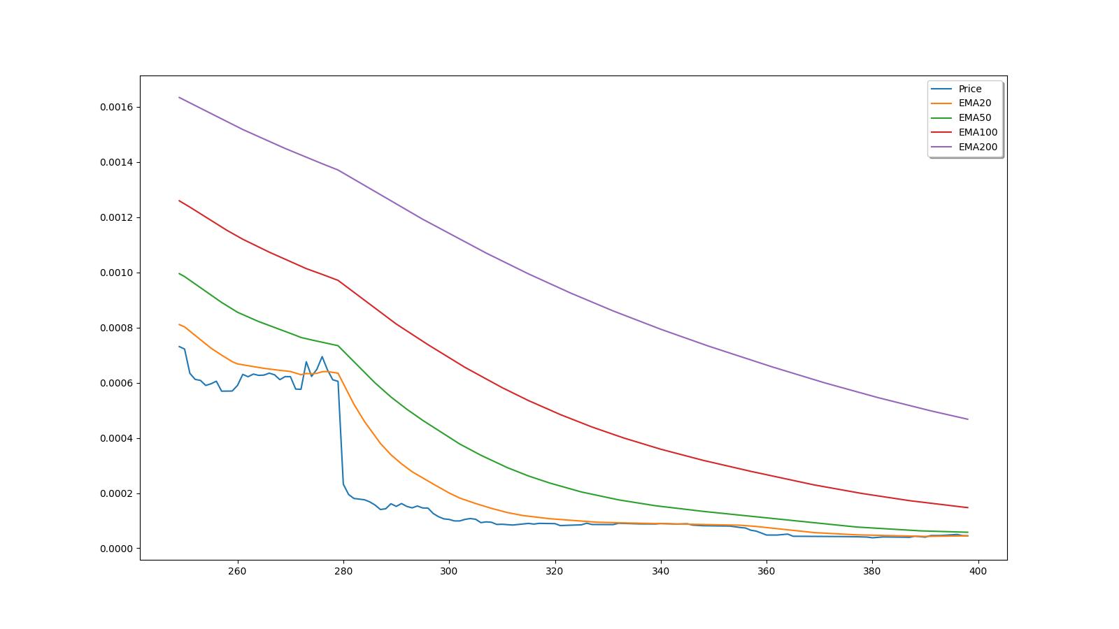 Metaverse HQ Exponential Moving Averages