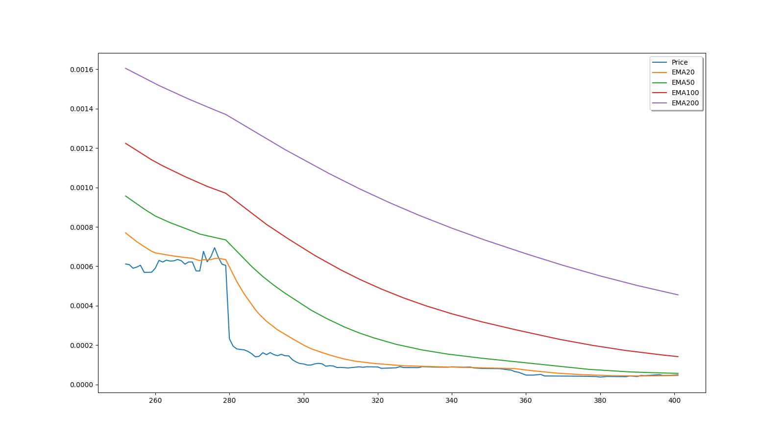 Metaverse HQ Exponential Moving Averages