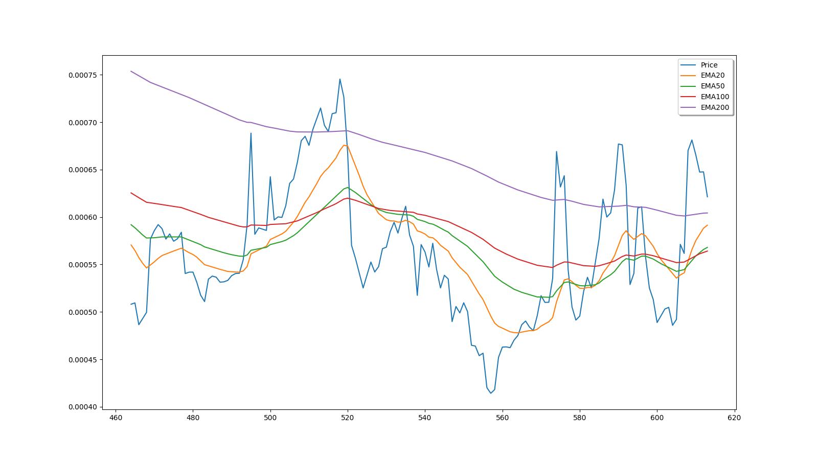 MetaVerse-M Exponential Moving Averages