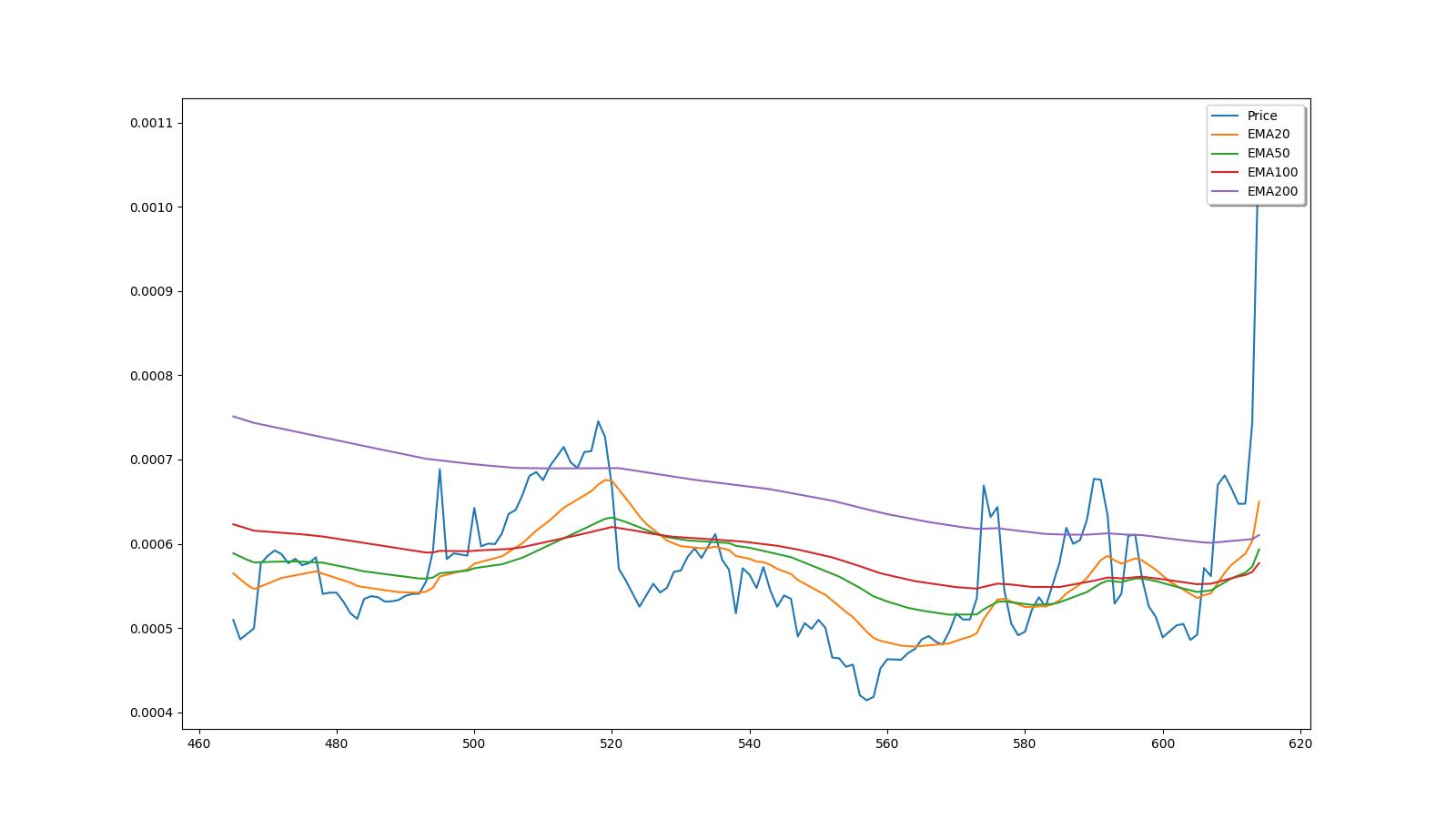 MetaVerse-M Exponential Moving Averages