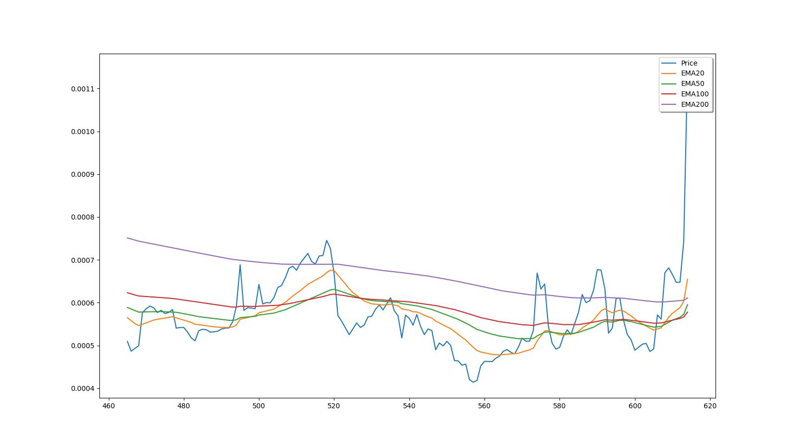 MetaVerse-M Exponential Moving Averages