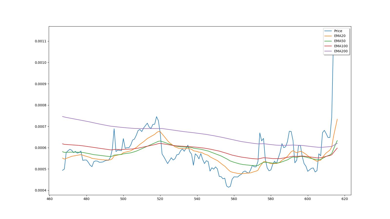 MetaVerse-M Exponential Moving Averages