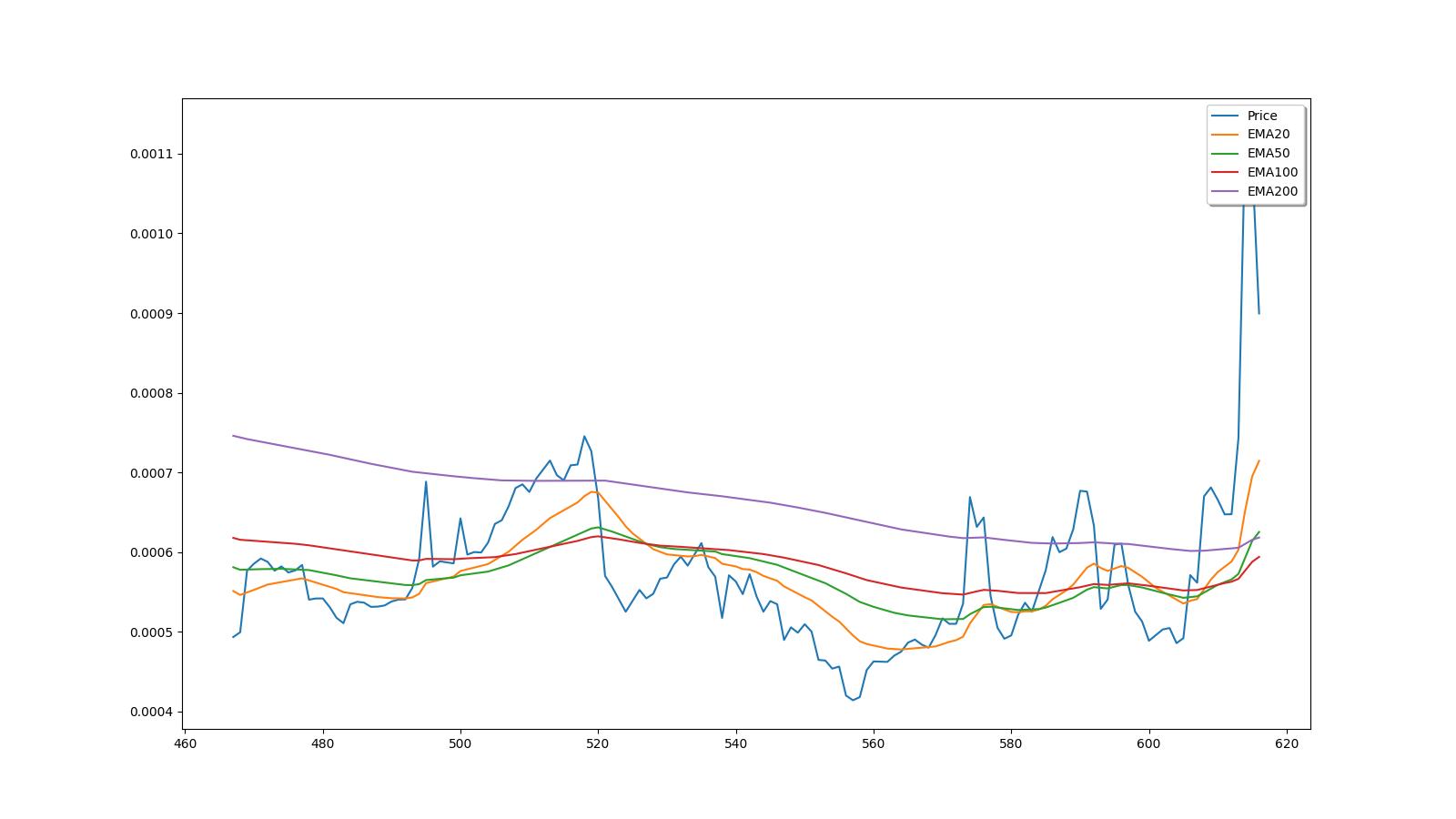 MetaVerse-M Exponential Moving Averages