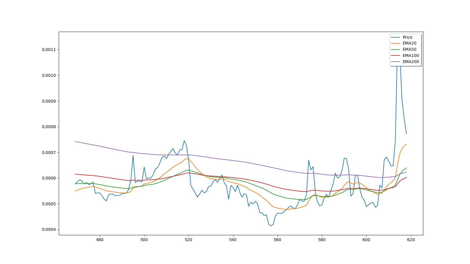 MetaVerse-M Exponential Moving Averages