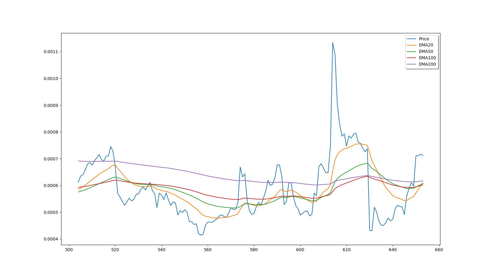 MetaVerse-M Exponential Moving Averages