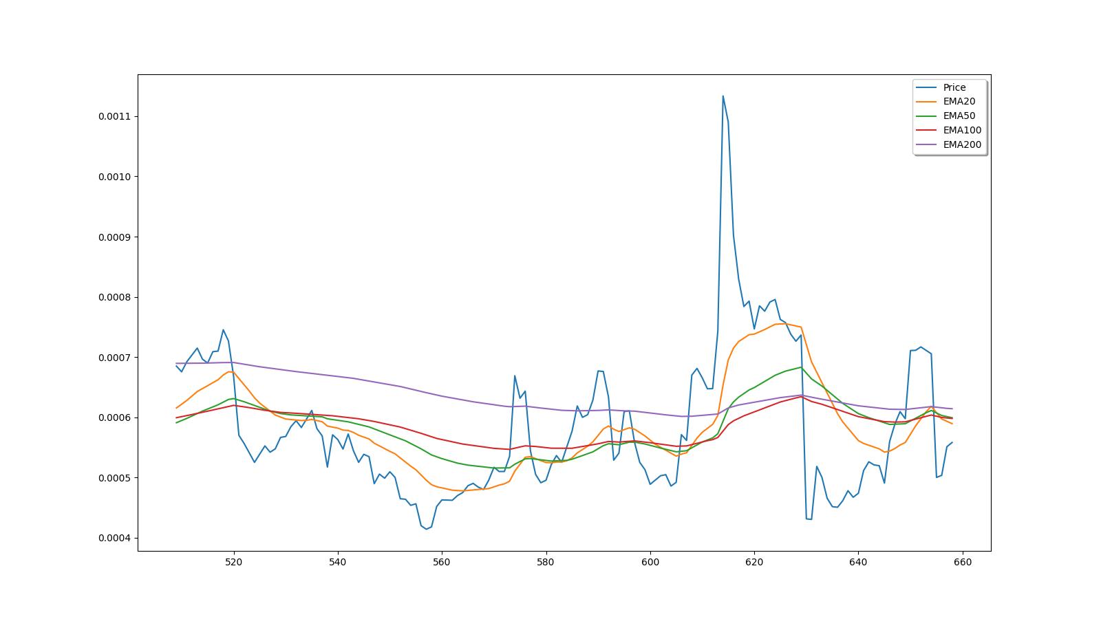 MetaVerse-M Exponential Moving Averages