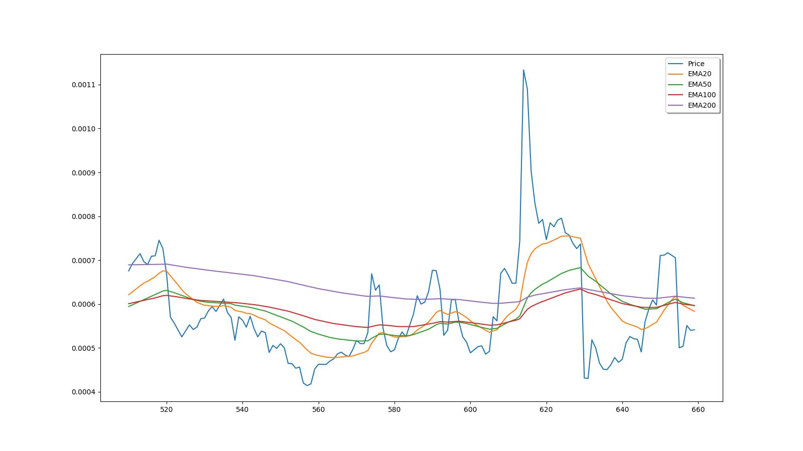 MetaVerse-M Exponential Moving Averages