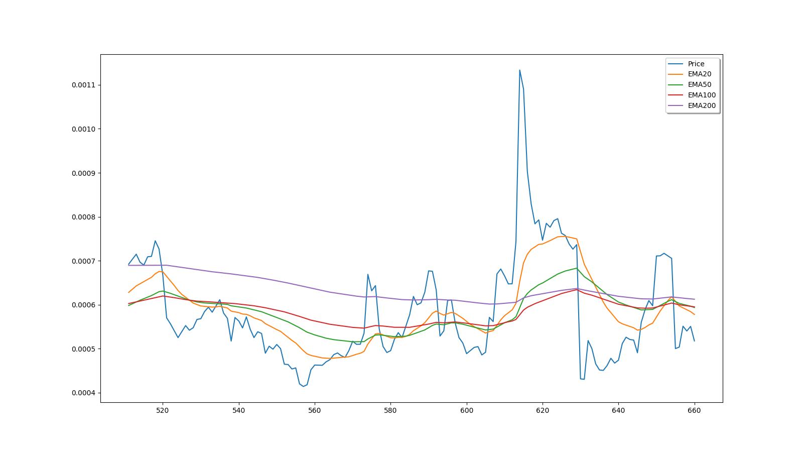 MetaVerse-M Exponential Moving Averages