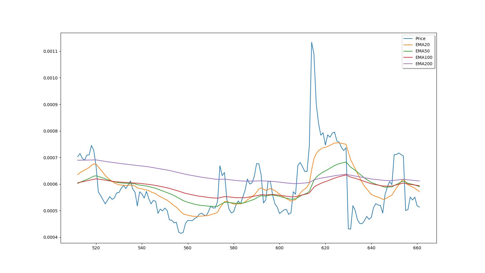 MetaVerse-M Exponential Moving Averages
