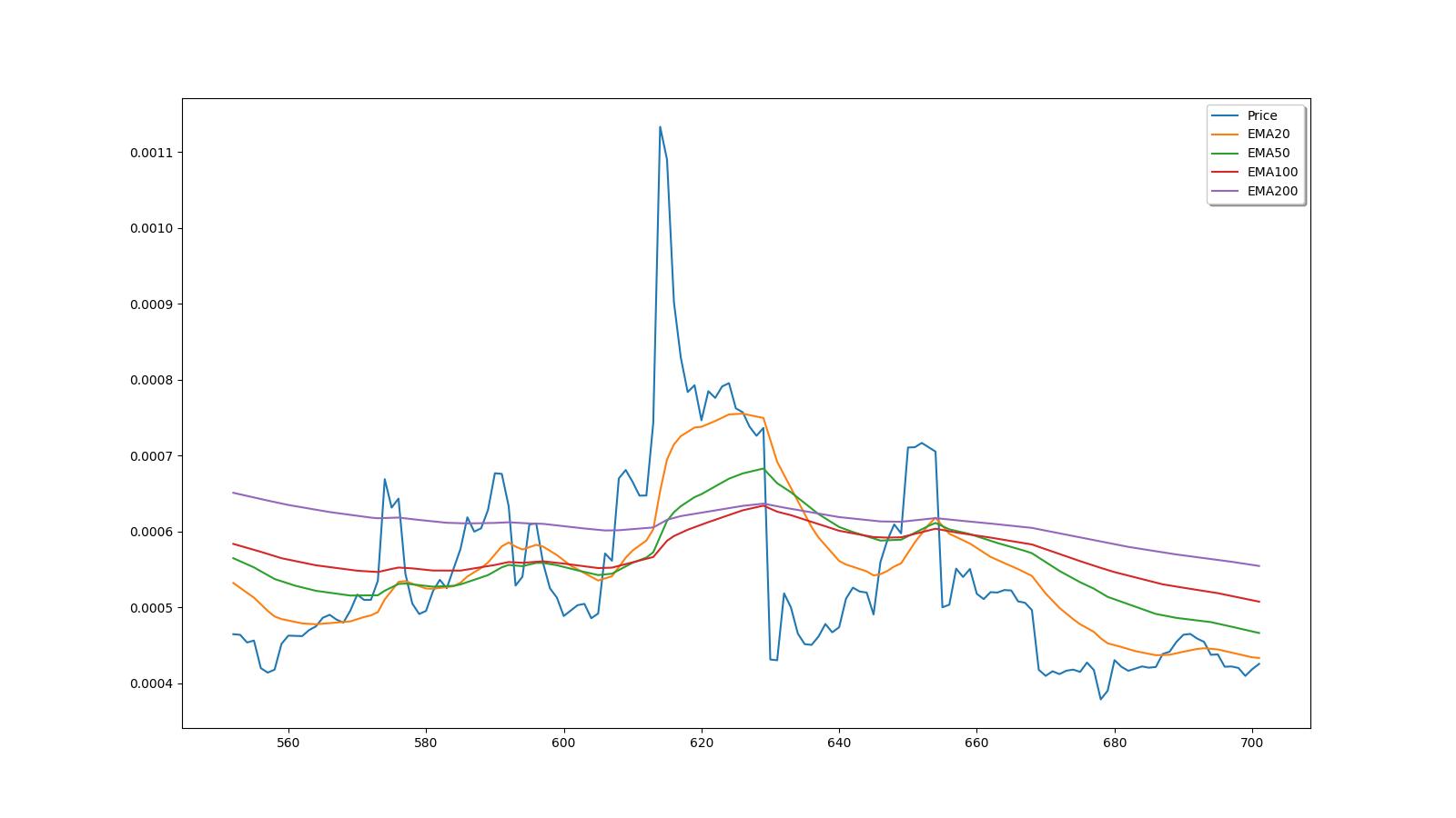 MetaVerse-M Exponential Moving Averages