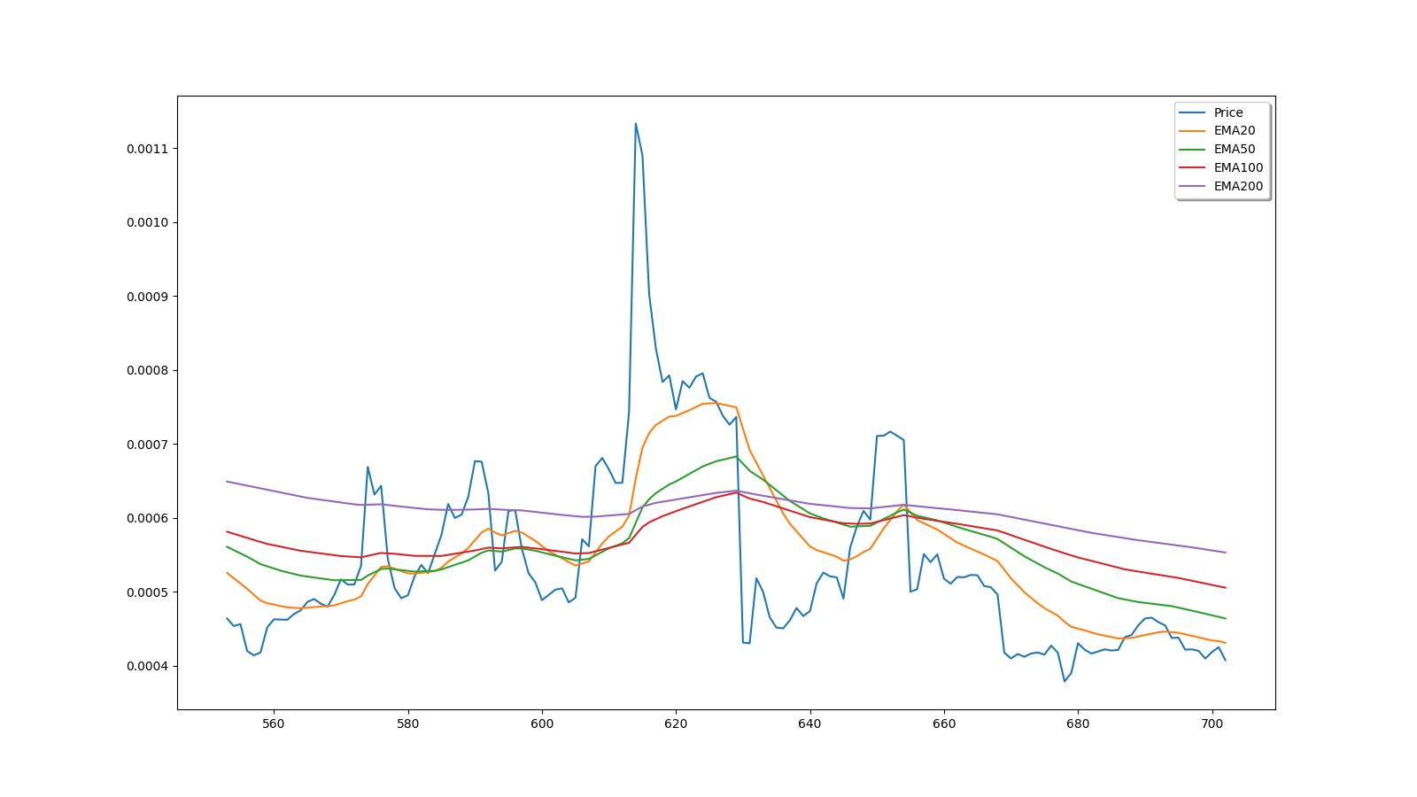 MetaVerse-M Exponential Moving Averages