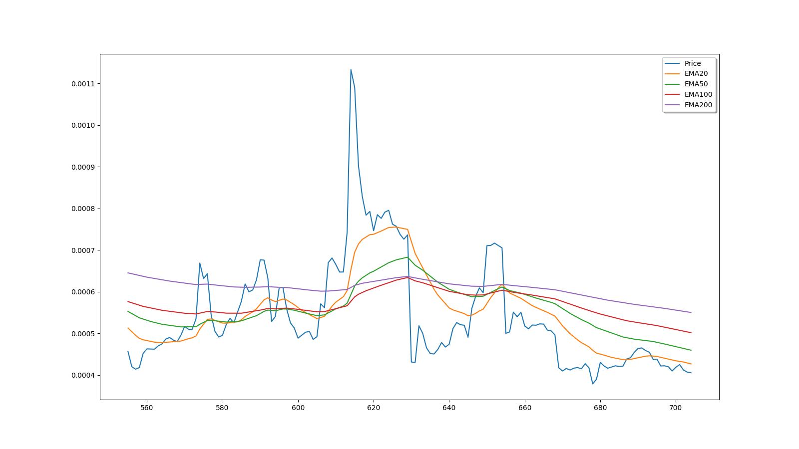 MetaVerse-M Exponential Moving Averages