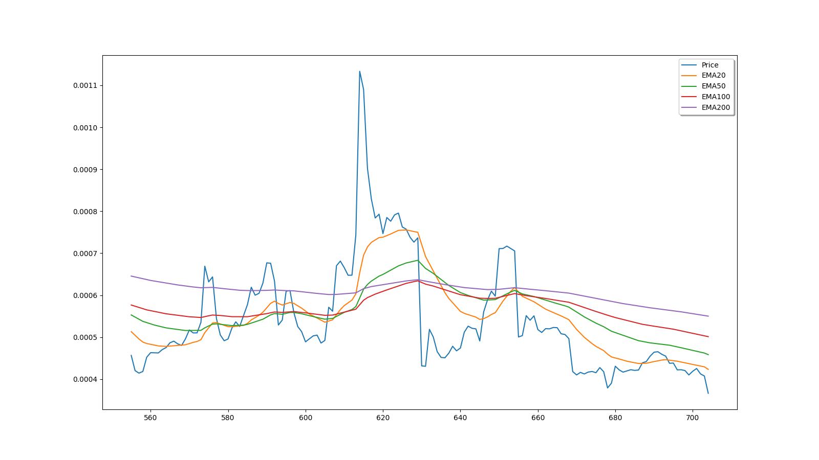 MetaVerse-M Exponential Moving Averages