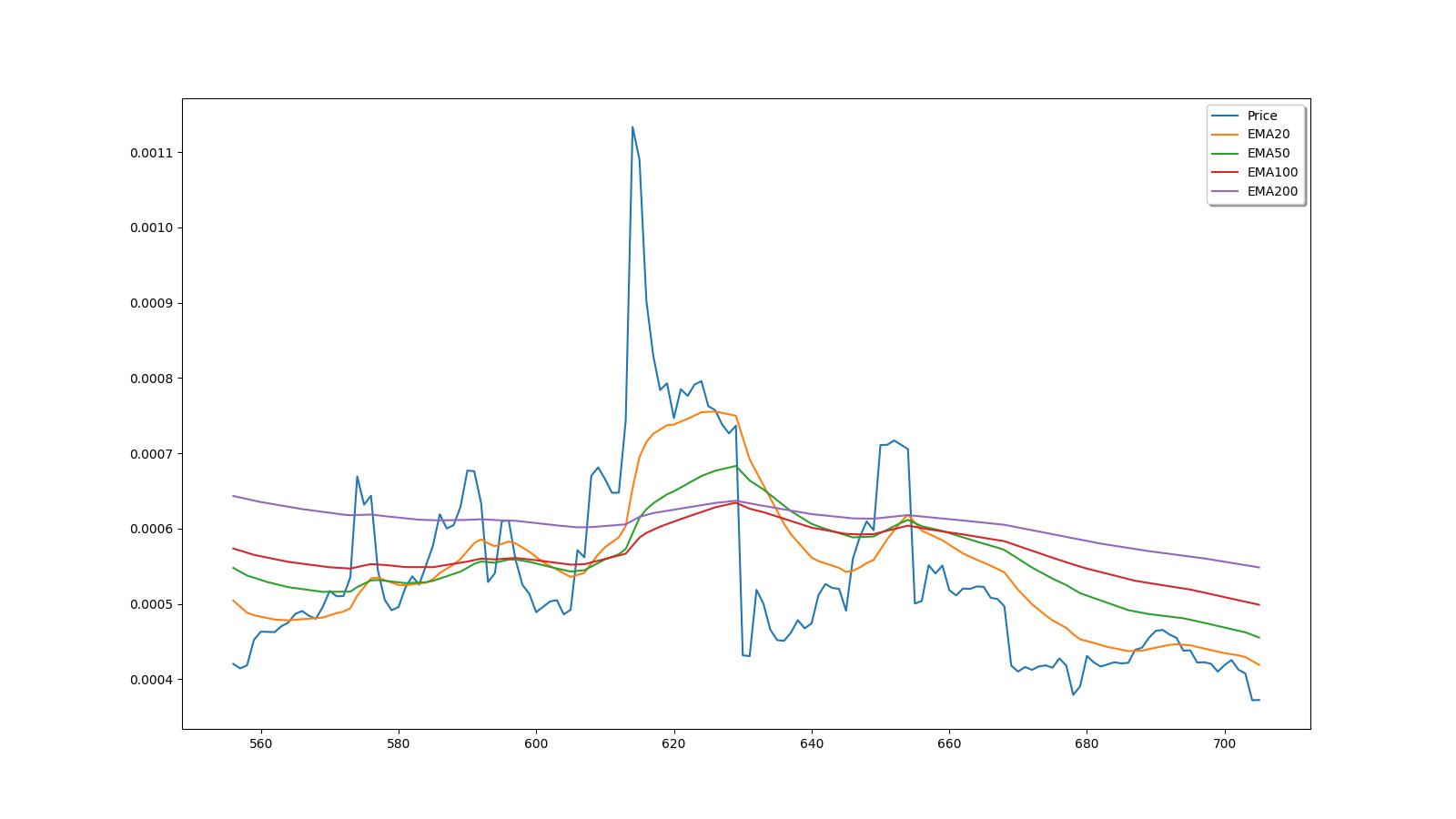 MetaVerse-M Exponential Moving Averages