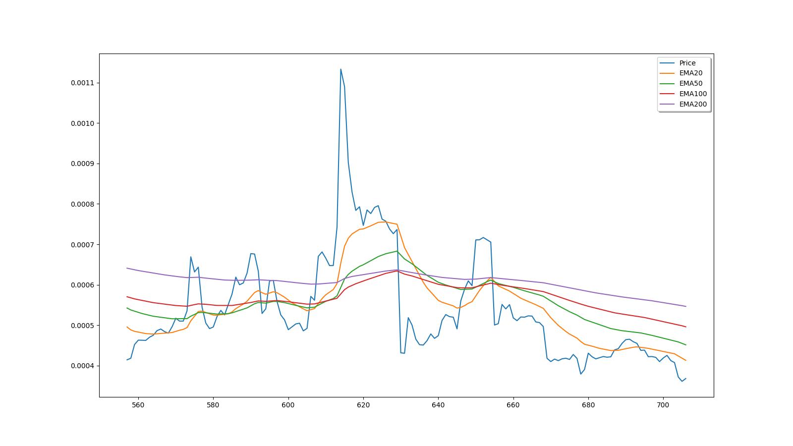 MetaVerse-M Exponential Moving Averages