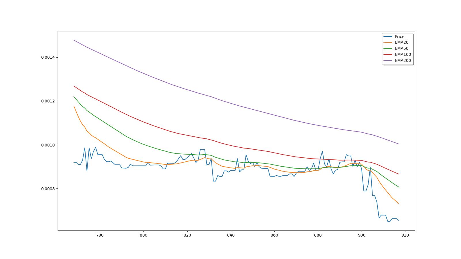 Metaverser Exponential Moving Averages