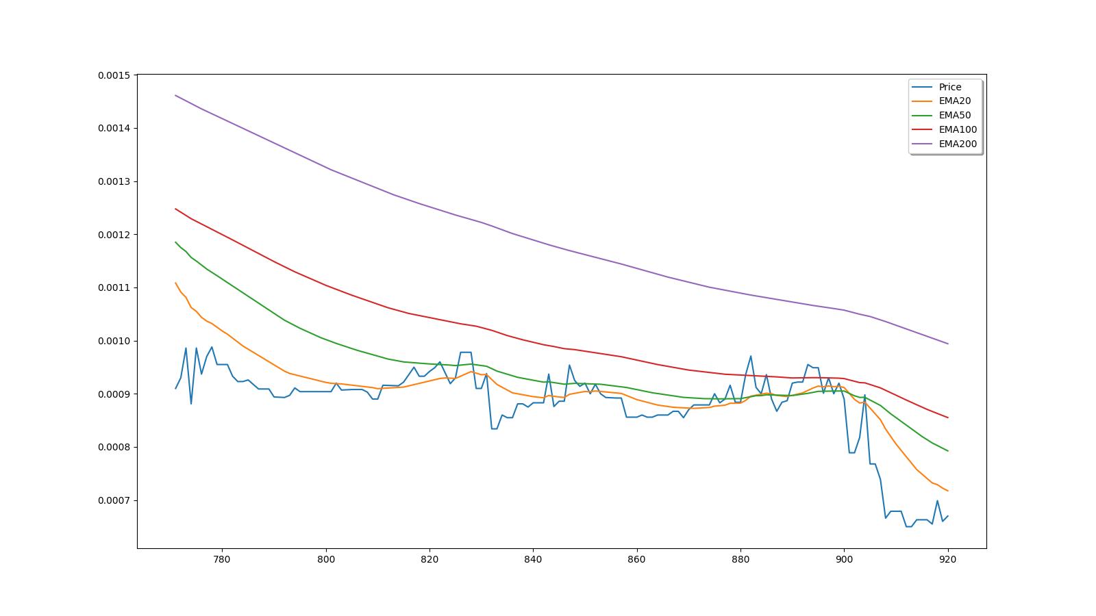 Metaverser Exponential Moving Averages