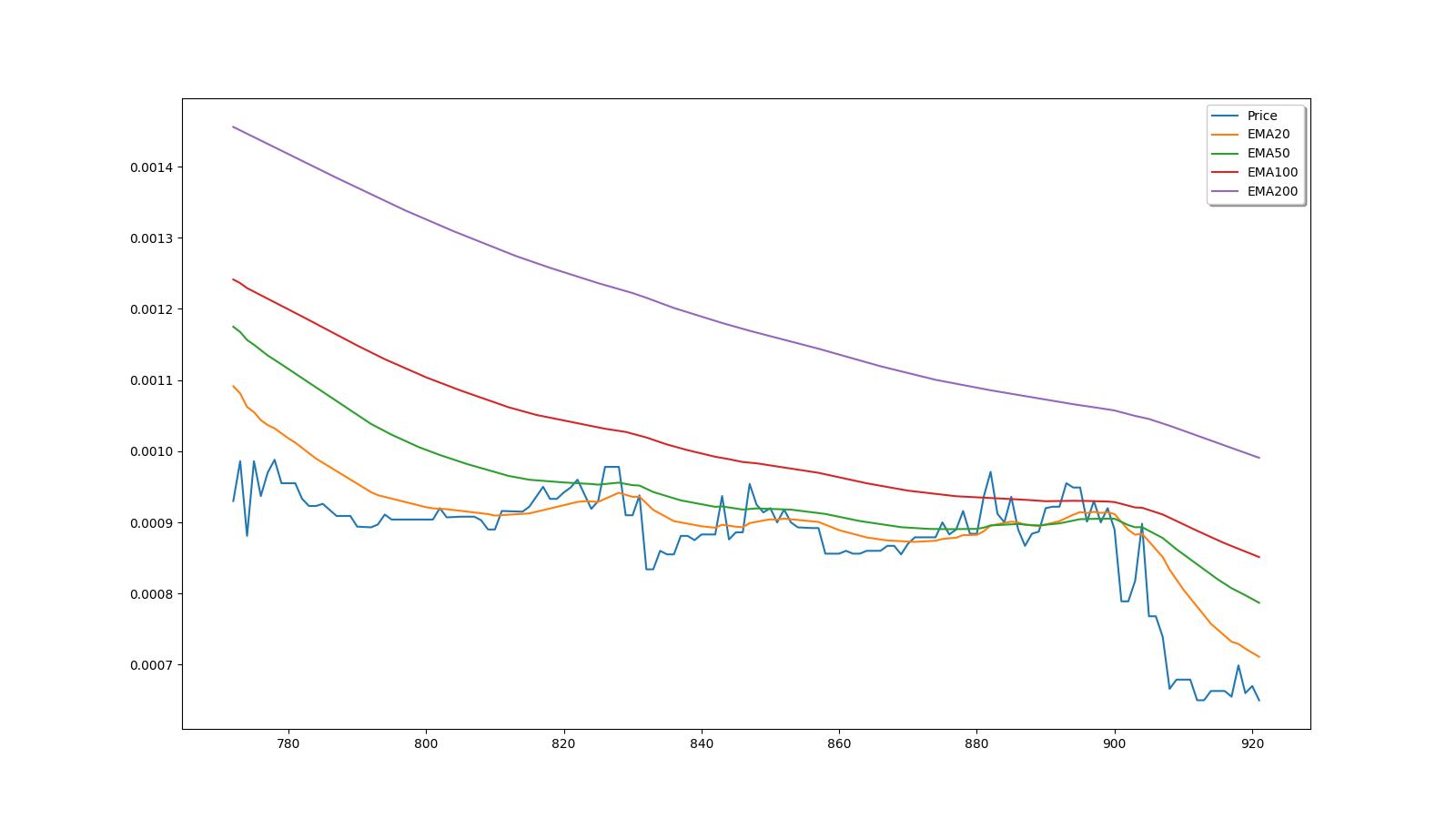 Metaverser Exponential Moving Averages