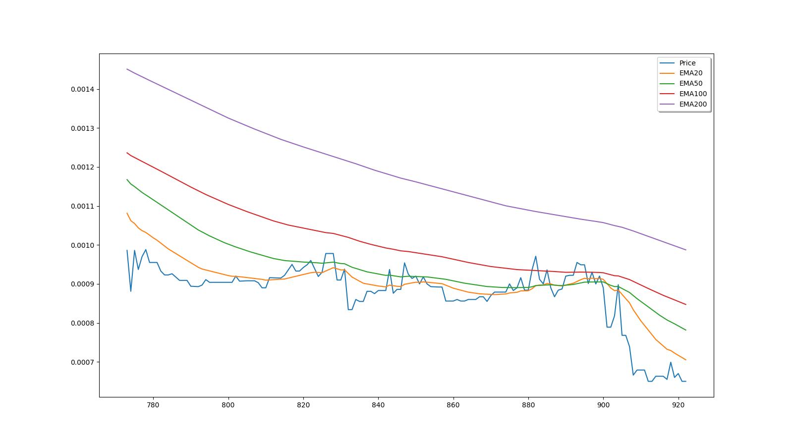 Metaverser Exponential Moving Averages