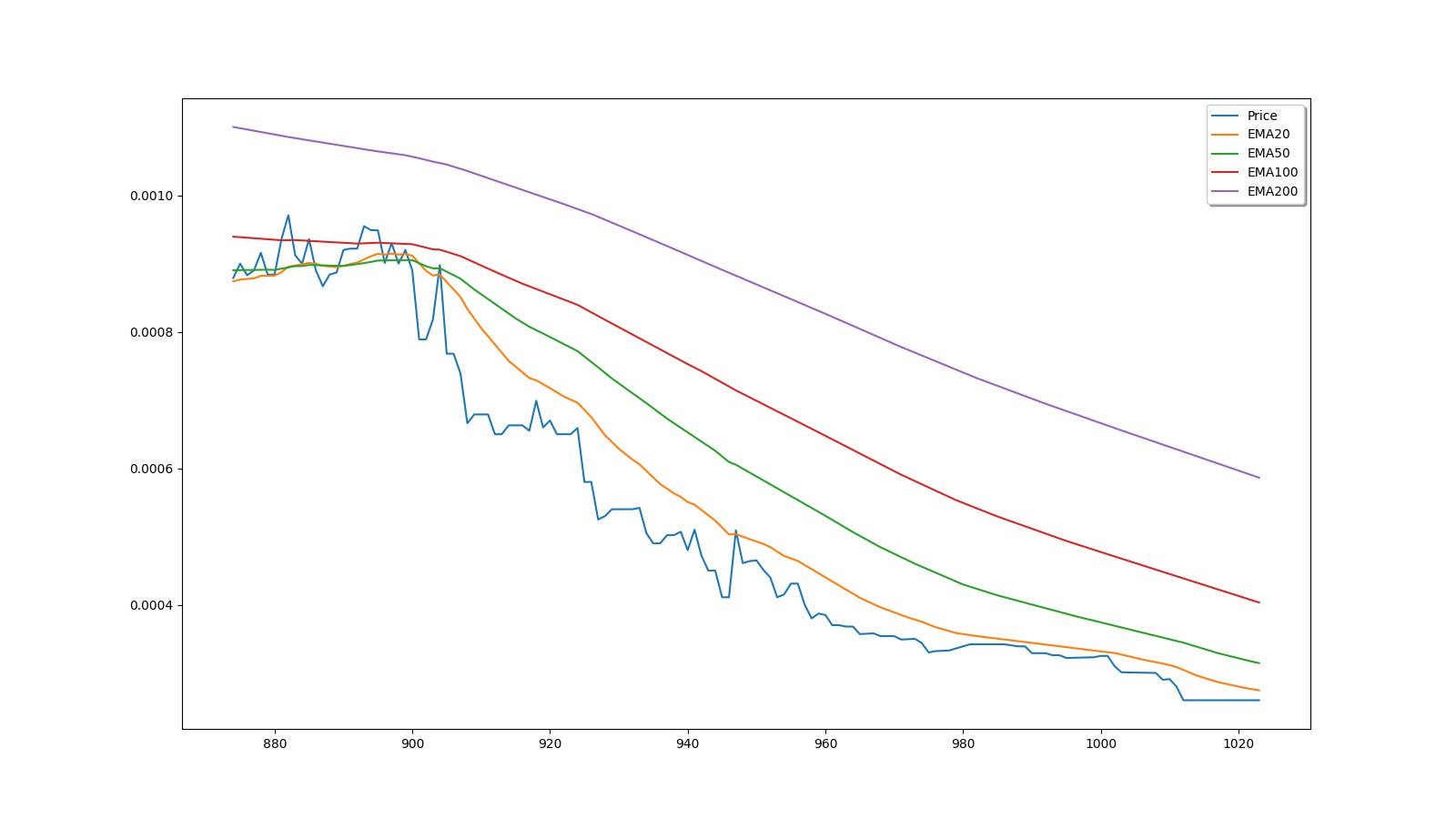 Metaverser Exponential Moving Averages