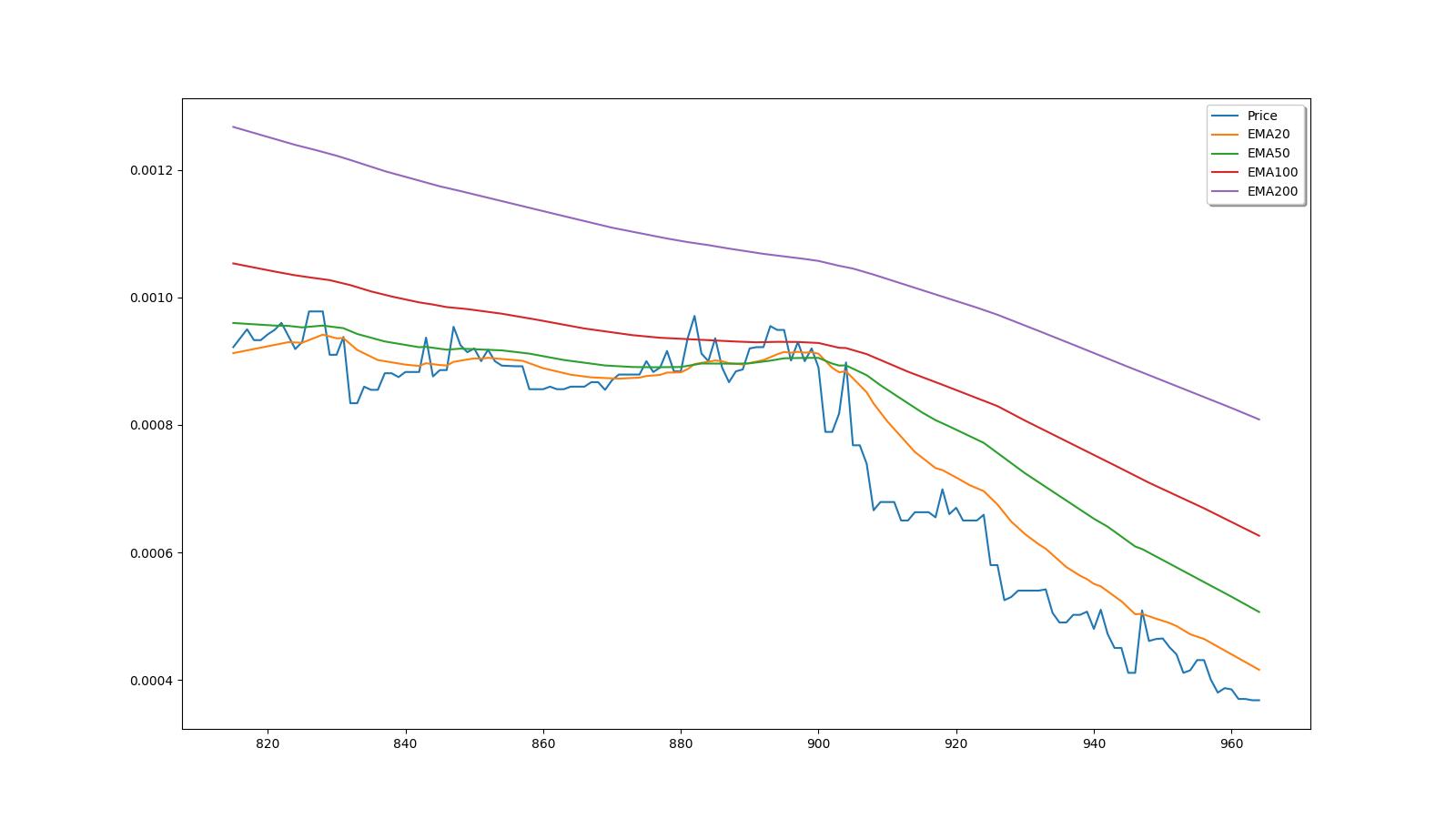 Metaverser Exponential Moving Averages