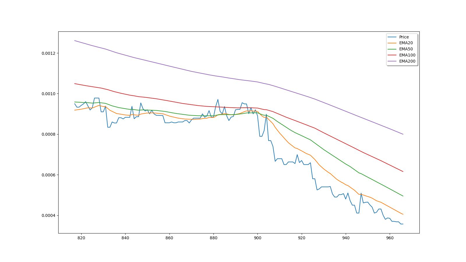 Metaverser Exponential Moving Averages