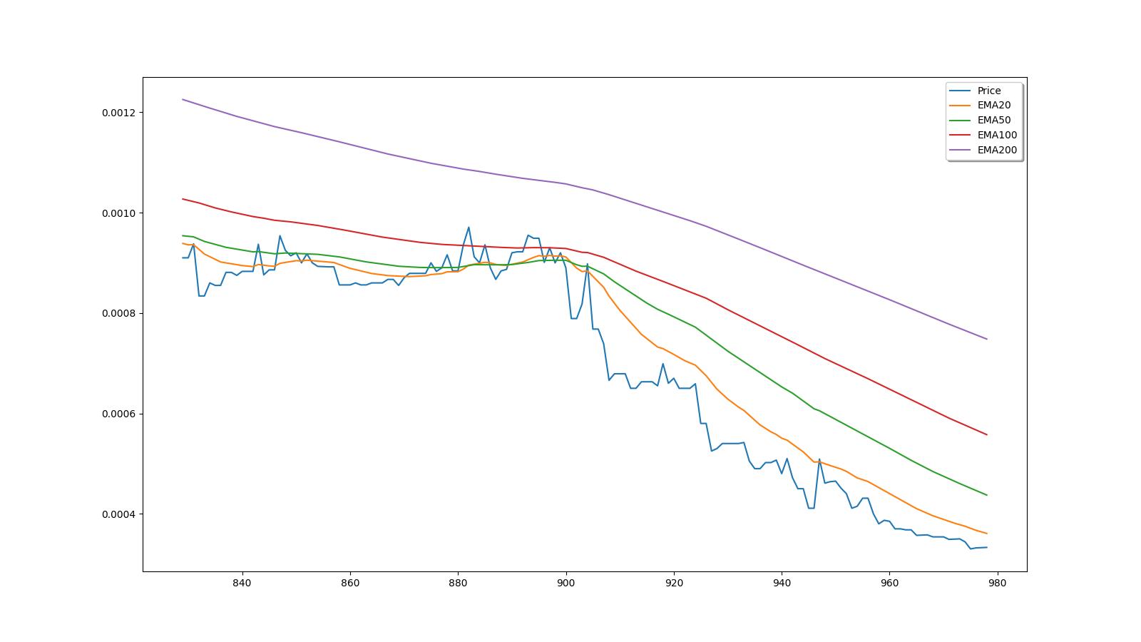 Metaverser Exponential Moving Averages
