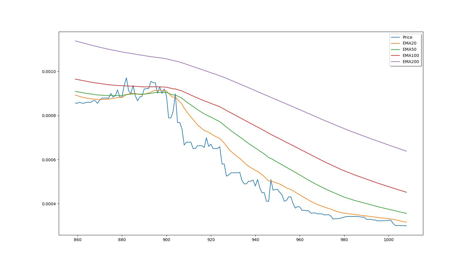 Metaverser Exponential Moving Averages