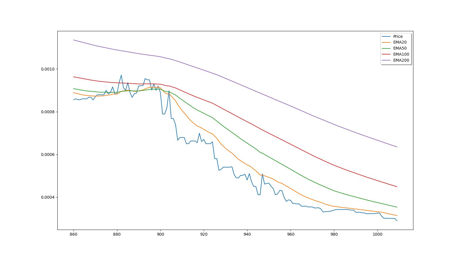 Metaverser Exponential Moving Averages