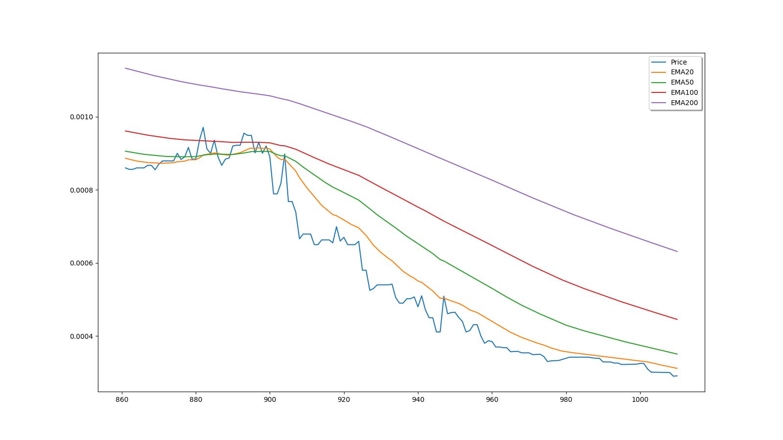 Metaverser Exponential Moving Averages