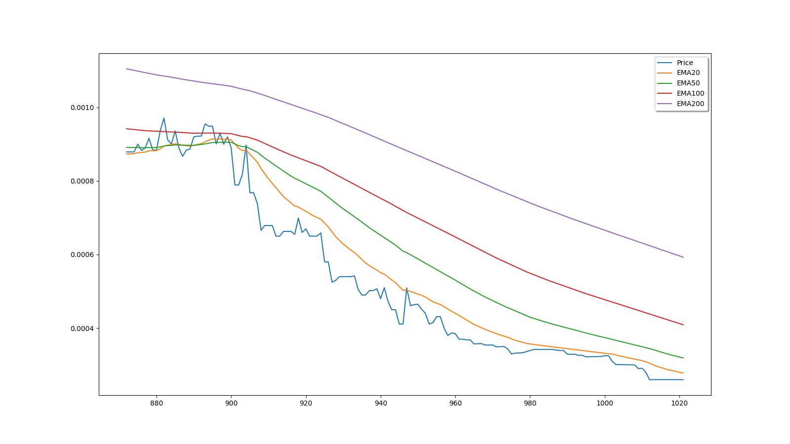 Metaverser Exponential Moving Averages