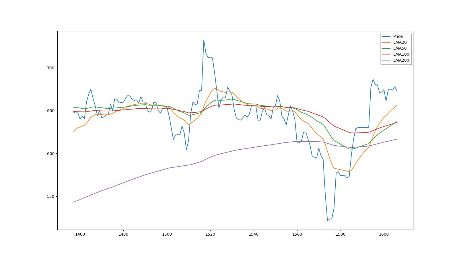 MetaverseX Exponential Moving Averages