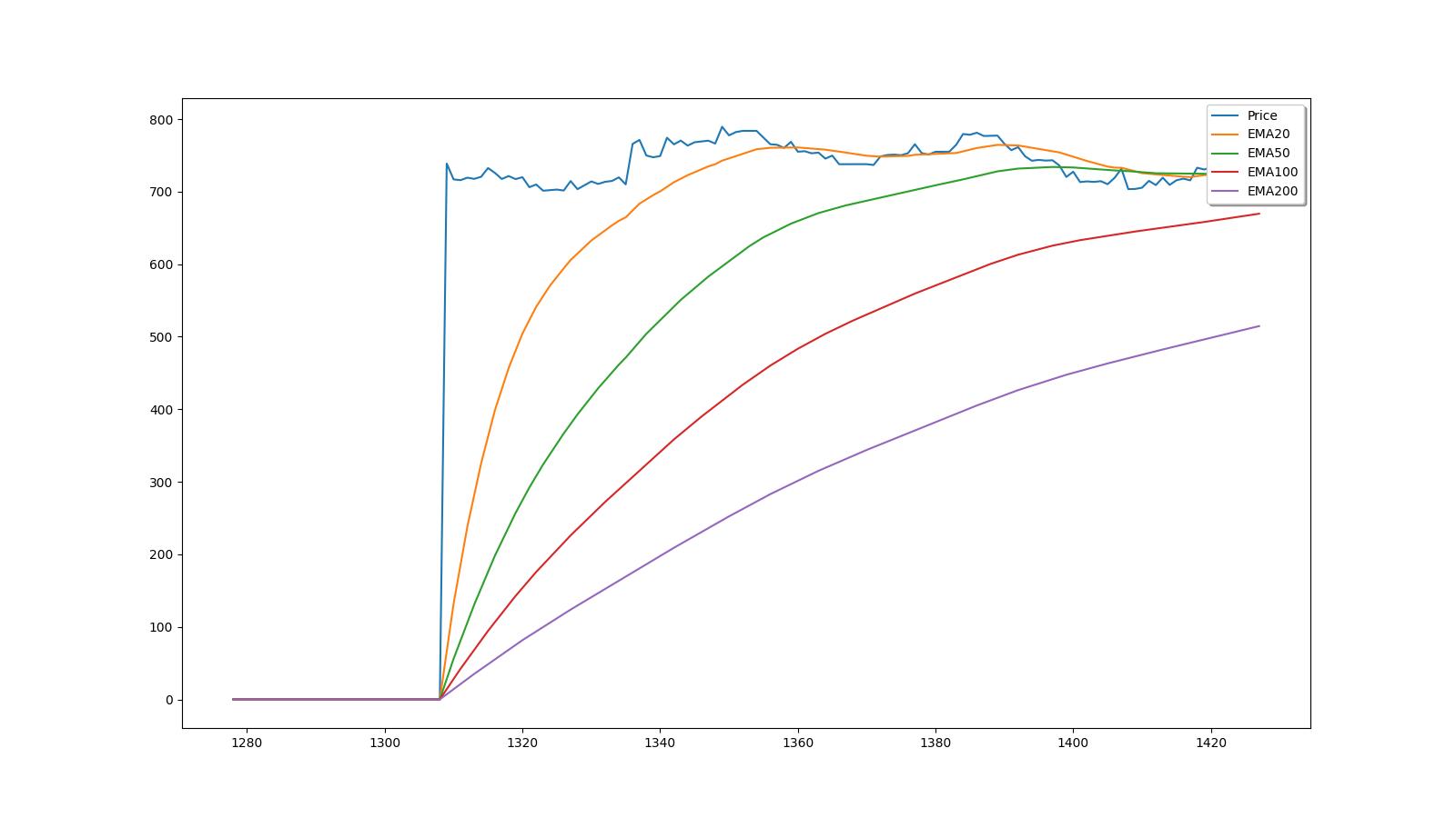 MetaverseX Exponential Moving Averages