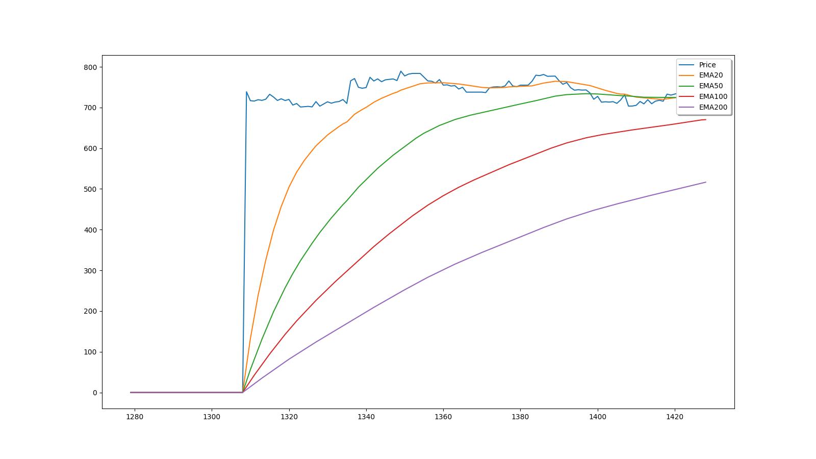 MetaverseX Exponential Moving Averages