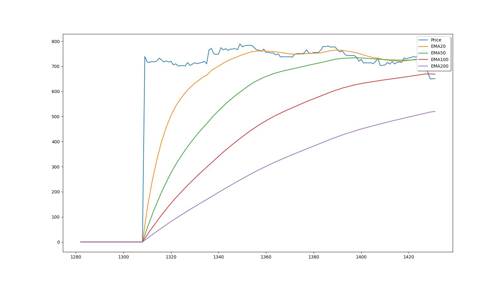 MetaverseX Exponential Moving Averages