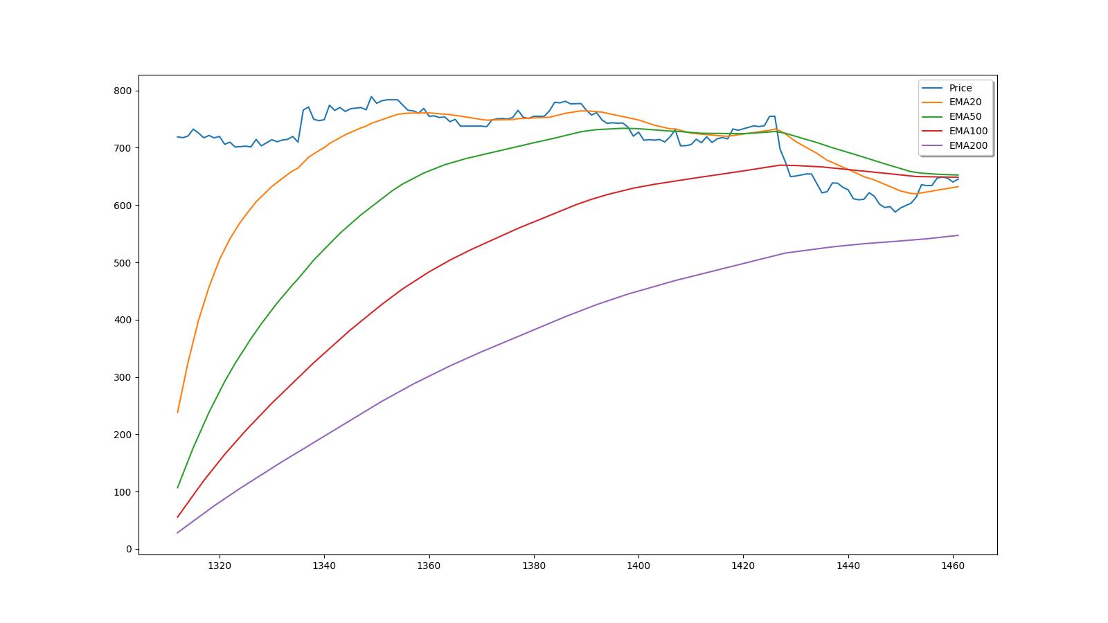 MetaverseX Exponential Moving Averages